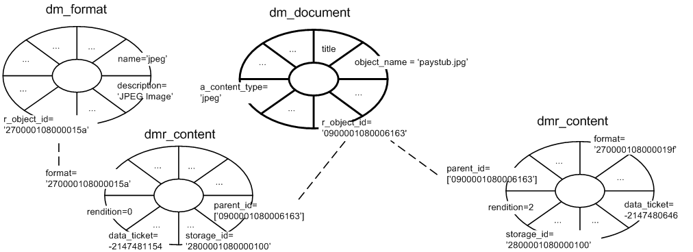 Objects And Types In Documentum 65 Content Management Foundations A Sequel 6253