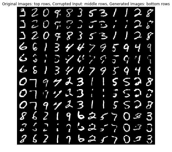 How To Build A Neural Network To Fill The Missing Part Of A Handwritten Digit Using Gans [tutorial]